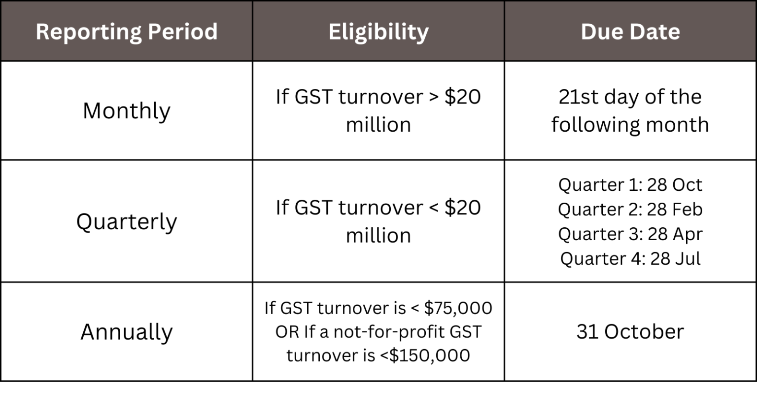 Activity statements - what do I need to know? - Pretium Solutions