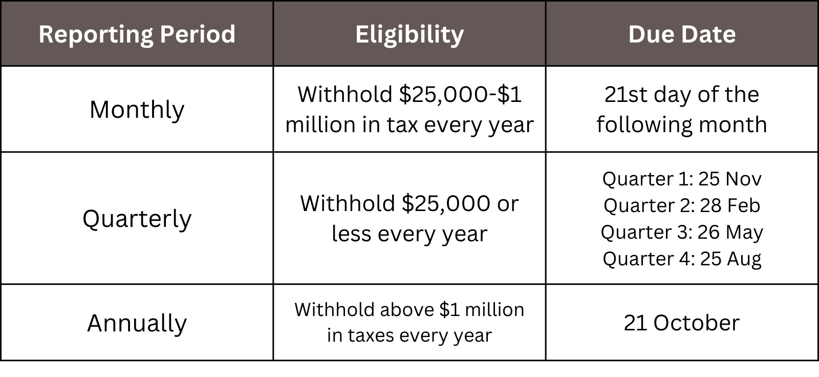 Activity statements - what do I need to know? - Pretium Solutions